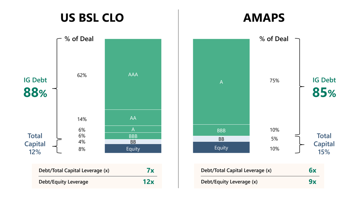 Introducing AMAPS – a Next-Gen Structured Credit VehicleApollo Global ...