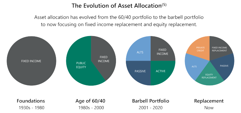Fixed Income Replacement | Apollo Global Management